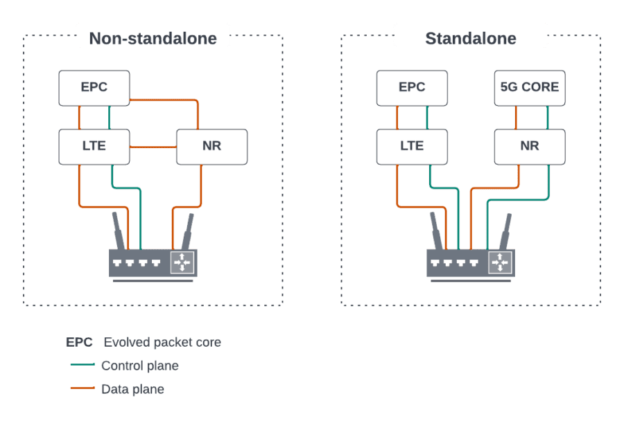 5G NSA vs 5G SA -what is the difference? - From the world of wireless