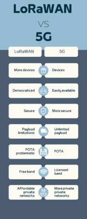 5G vs LoRaWAN part 8: Use cases – Ulf Seijmer