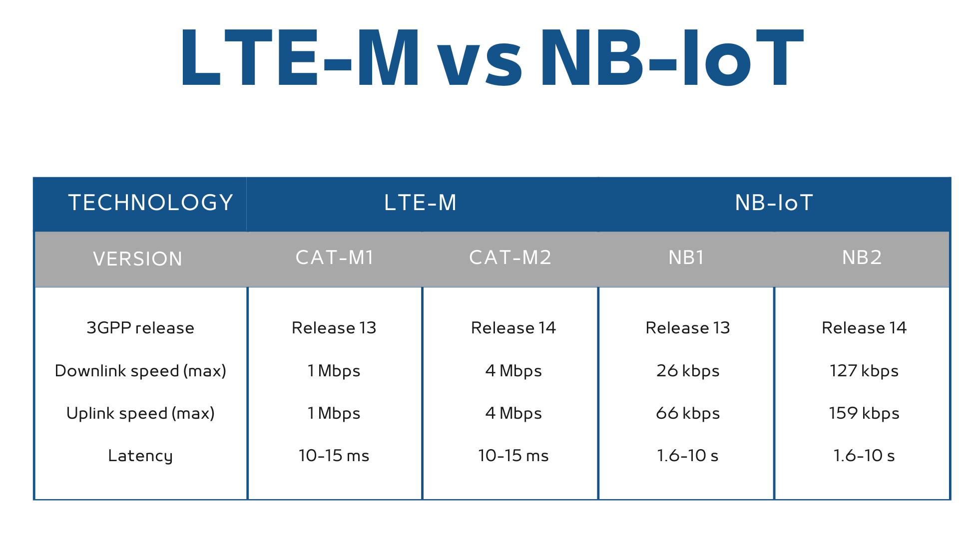LTE-M or NB-IoT? - From the world of wireless LTE-M or NB-IoT? - From the world of wireless