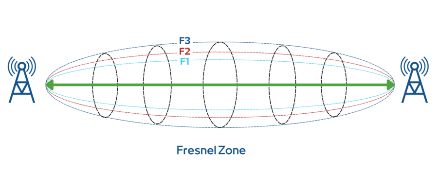 Fresnel Zone - From the world of wireless