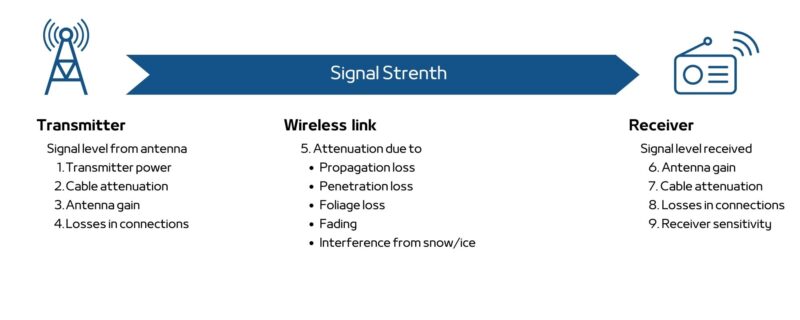 Link budget calculation and examples - From the world of wireless