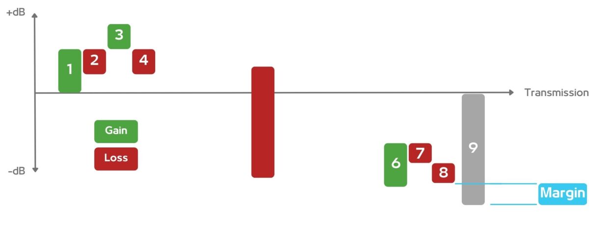 Link budget calculation and examples - From the world of wireless
